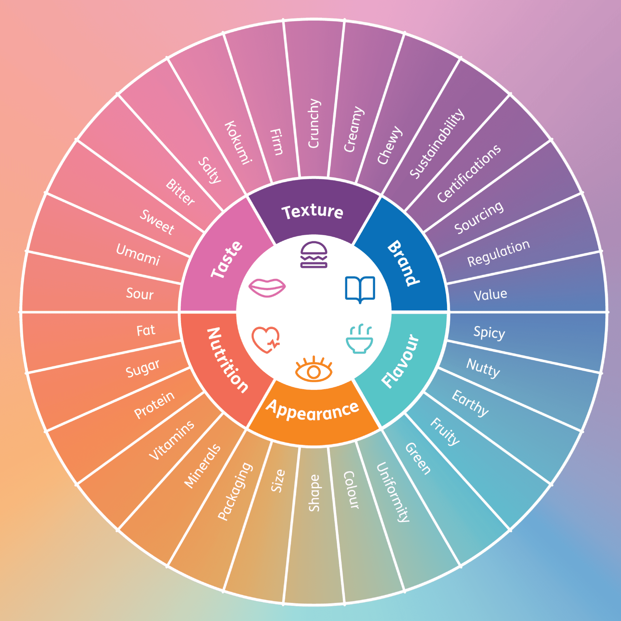Flavour wheels in the food industry - inewtrition