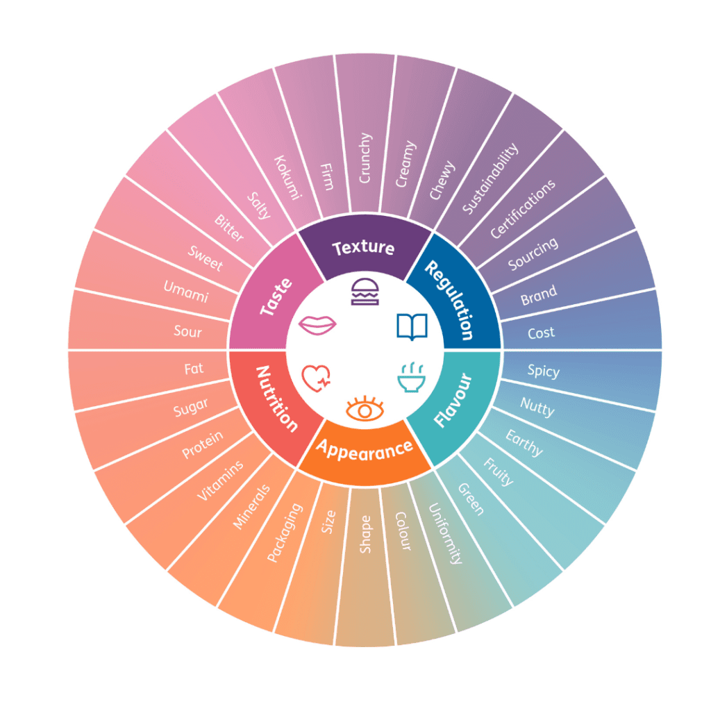 Flavour wheels in the food industry - inewtrition